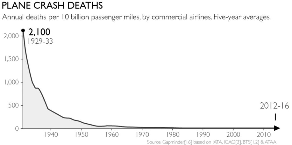 A History of Human Progress & Why Things Will Be Okay | Providend