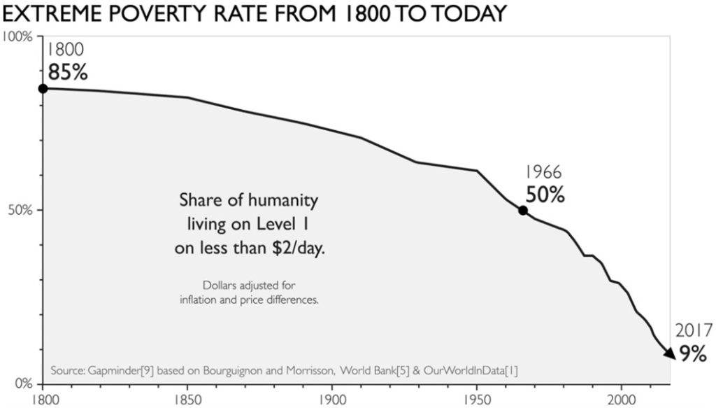 A History of Human Progress & Why Things Will Be Okay | Providend