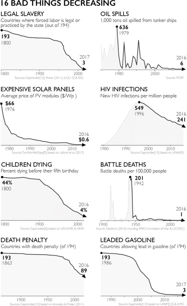 A History of Human Progress & Why Things Will Be Okay | Providend