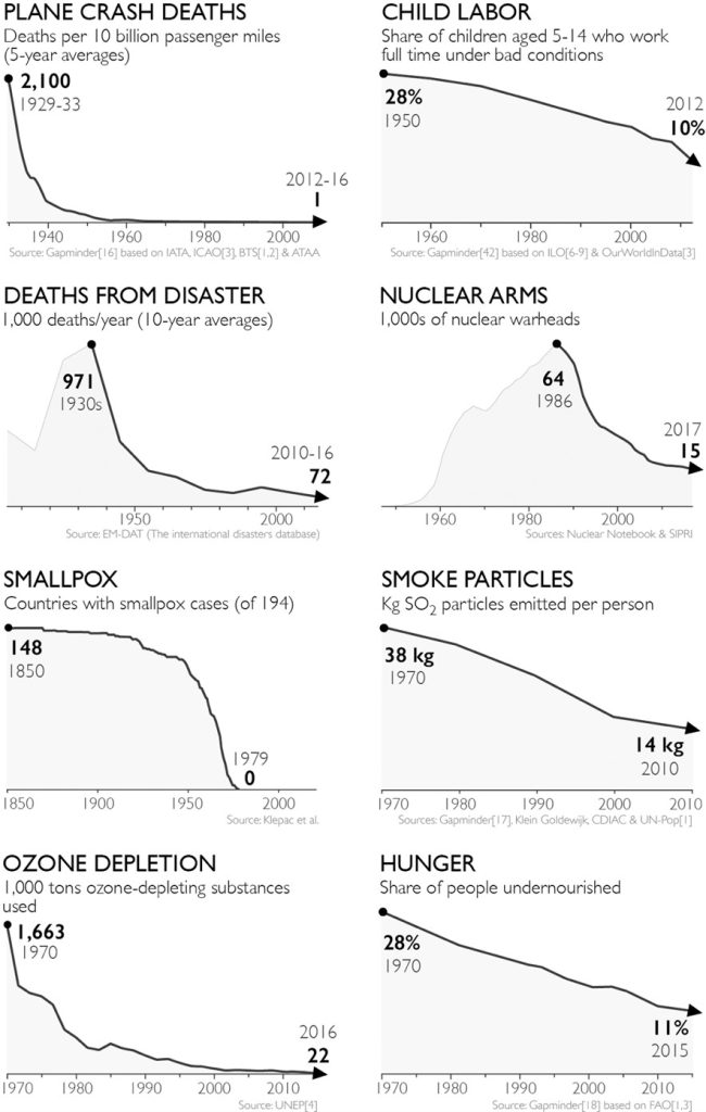 A History of Human Progress & Why Things Will Be Okay | Providend