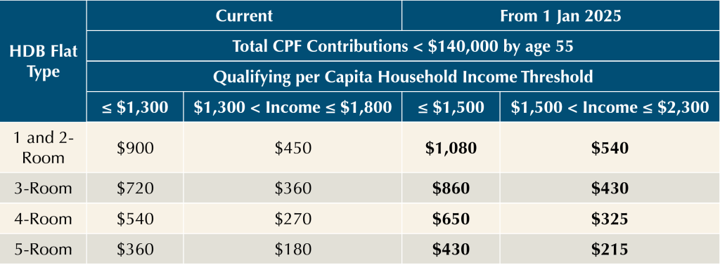 Singapore Budget 2024: Highlights on Personal Finance | Providend