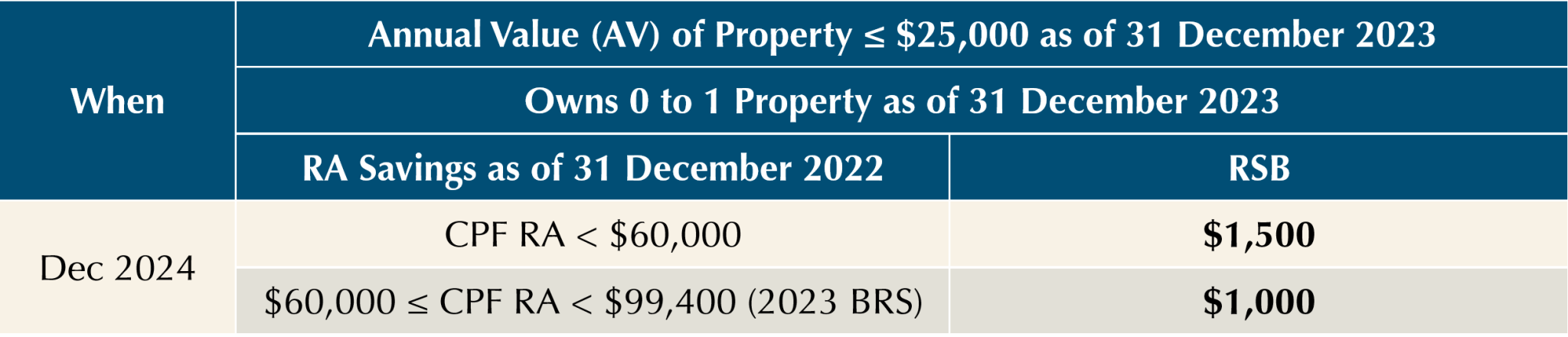 Singapore Budget 2024: Highlights on Personal Finance | Providend