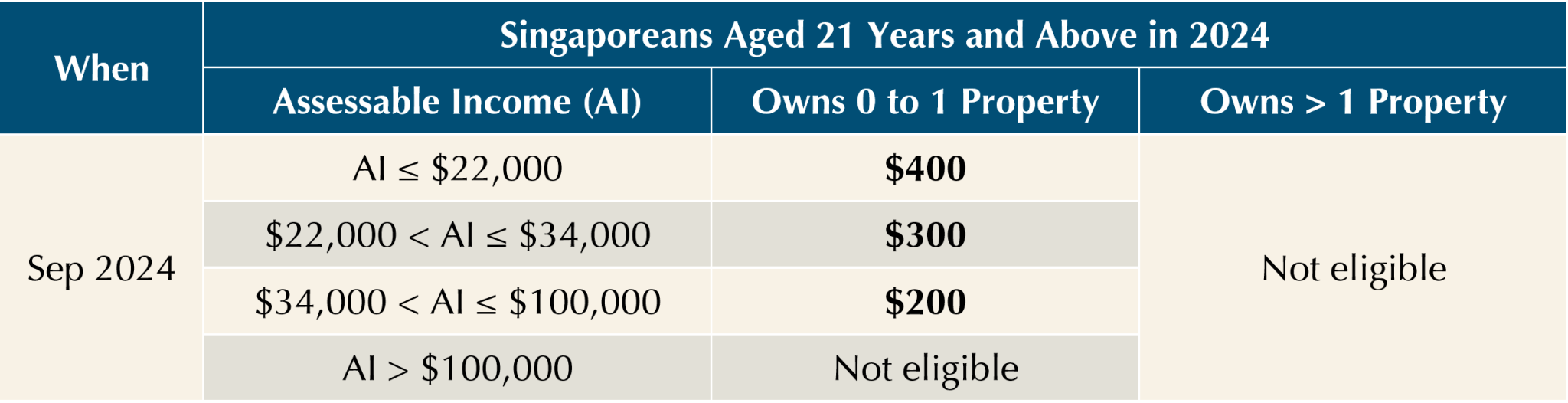 Singapore Budget 2024: Highlights on Personal Finance | Providend