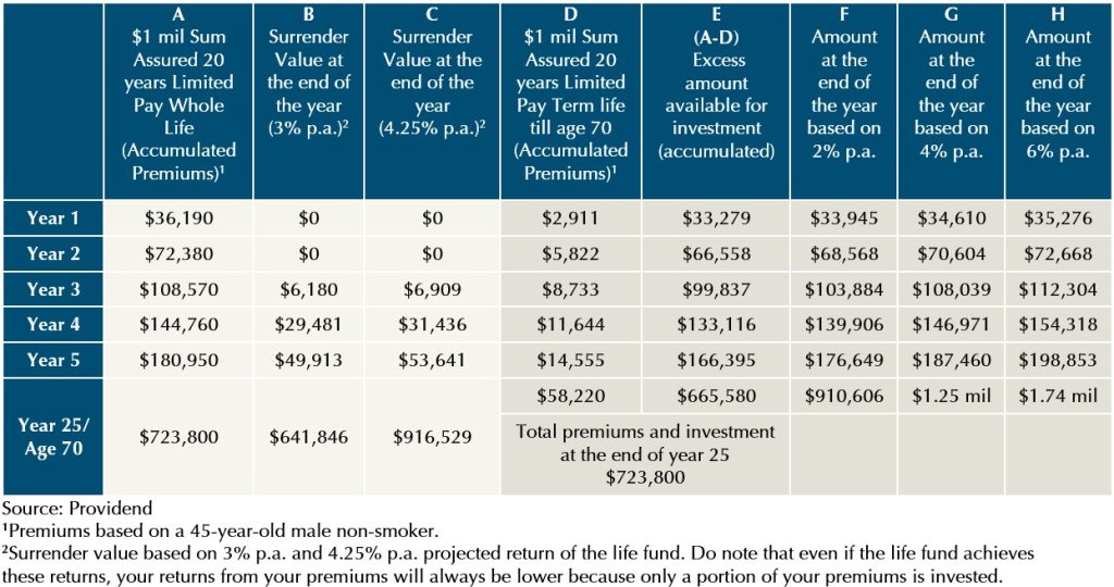 Buying Term Insurance Is Not So That You Can ‘Invest the Rest’ - Providend