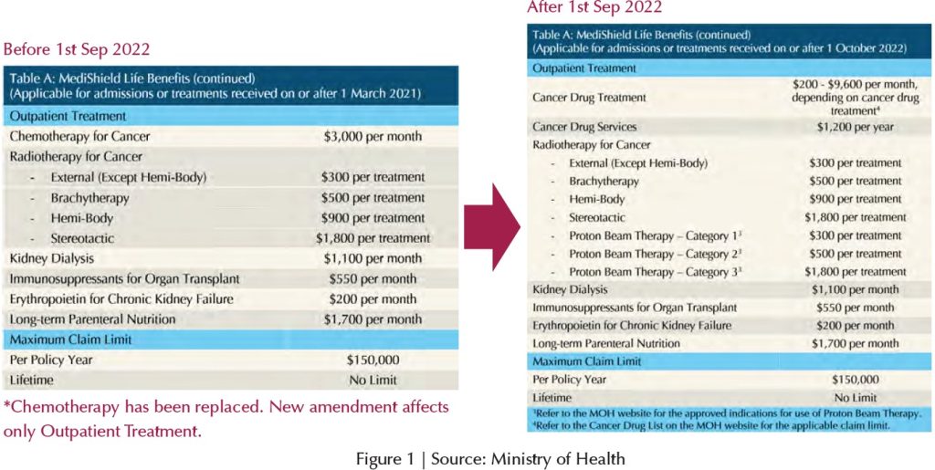 Changes to Cancer Coverage for MediShield Life and Integrated Shield ...