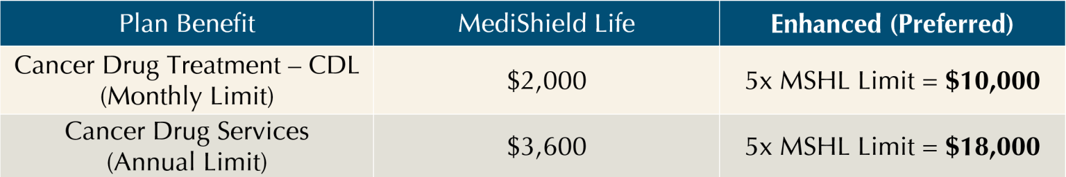 Changes to Cancer Coverage for MediShield Life and Integrated Shield ...