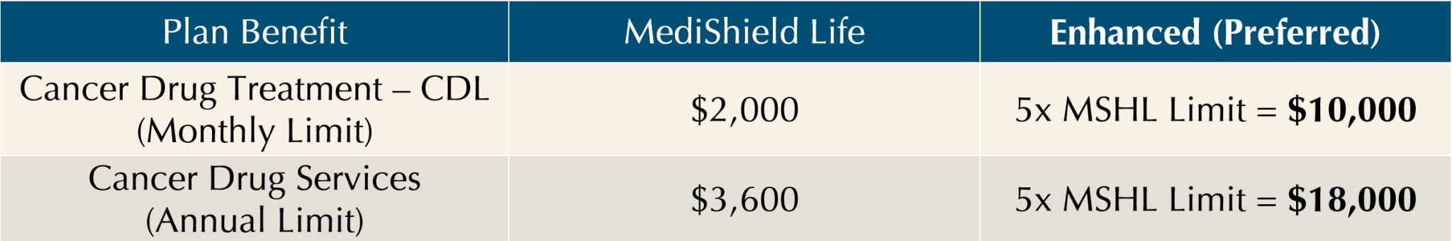 Changes to Cancer Coverage for MediShield Life and Integrated Shield ...