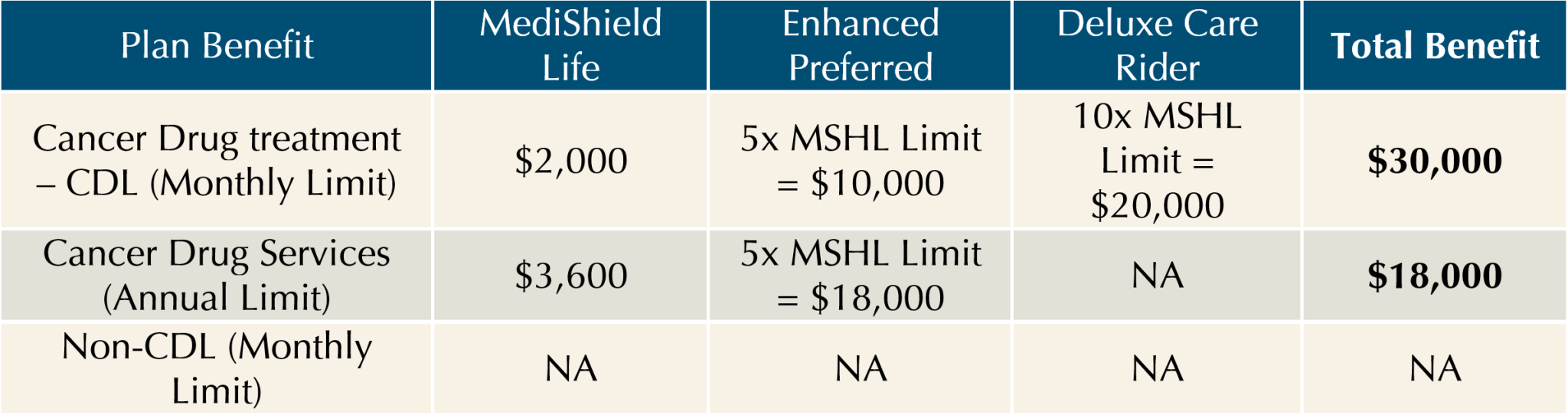 Changes to Cancer Coverage for MediShield Life and Integrated Shield ...