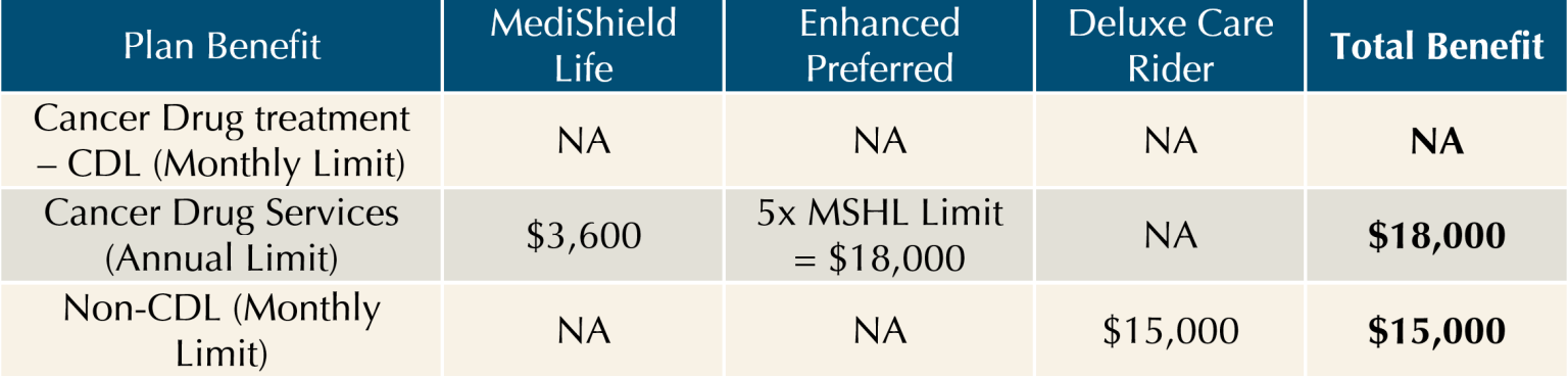 Changes to Cancer Coverage for MediShield Life and Integrated Shield ...