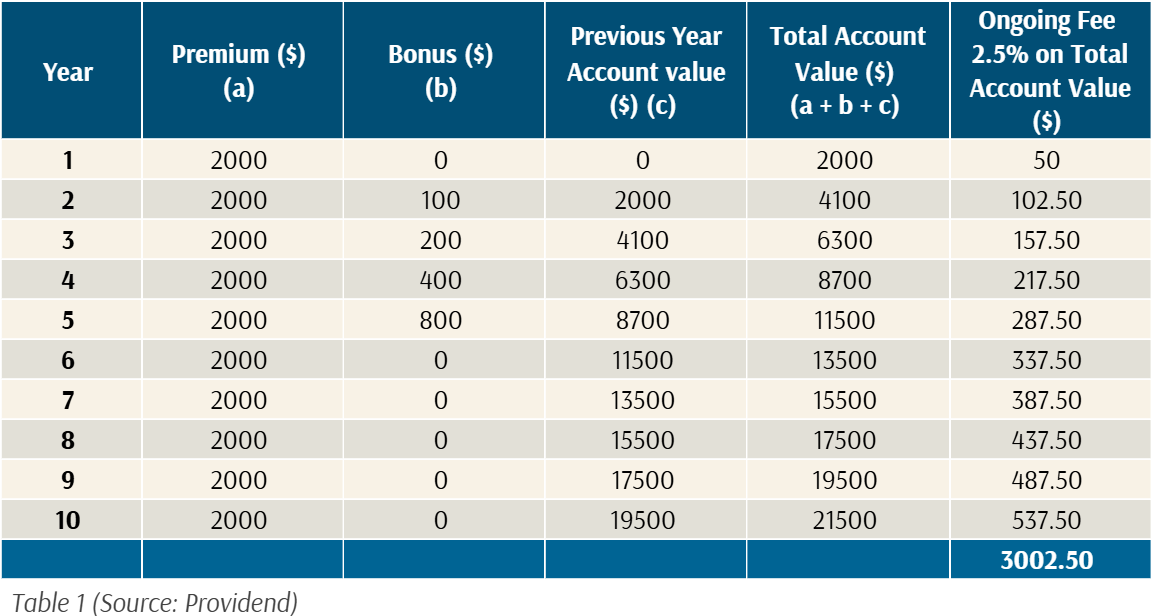ILPs: The Welcome Bonus That Costs You More Than You Think