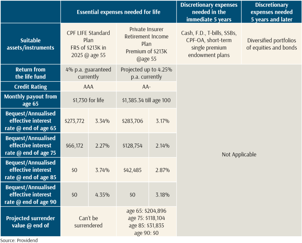 Here's a Prudent Retirement Guide Amid the Latest CPF Changes | Providend