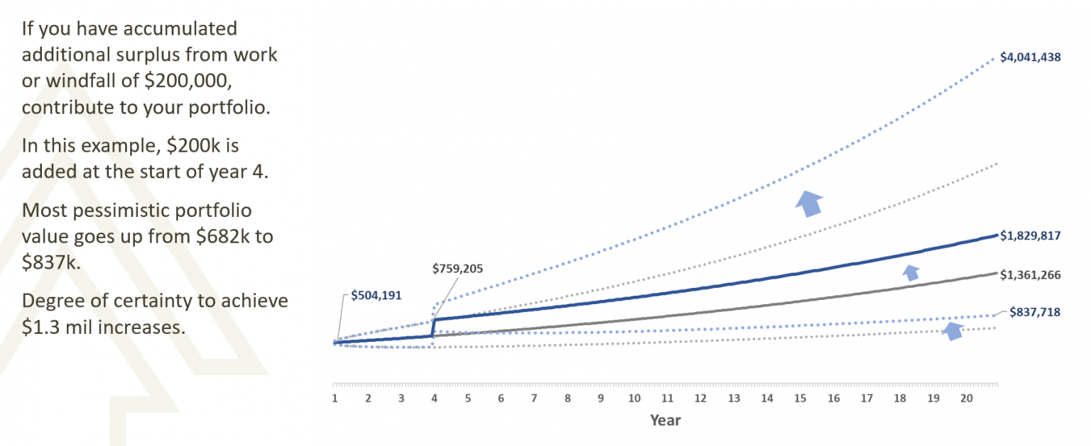 How to Achieve Your Financial Goals with Greater Certainty | Providend