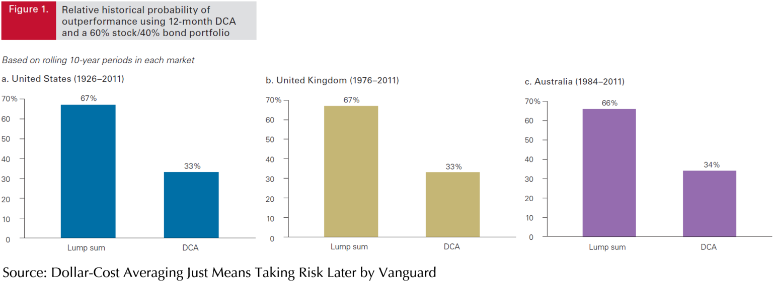 Lump Sum Investing vs DCA, Is There a Clear Winner? | Providend