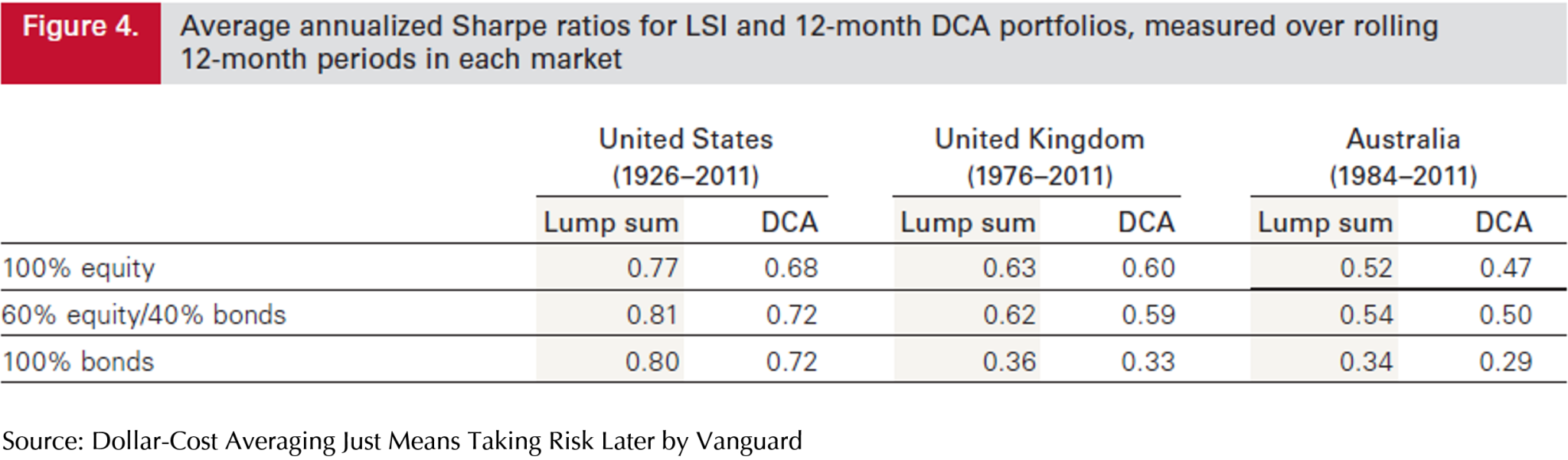 Lump Sum Investing vs DCA, Is There a Clear Winner? | Providend