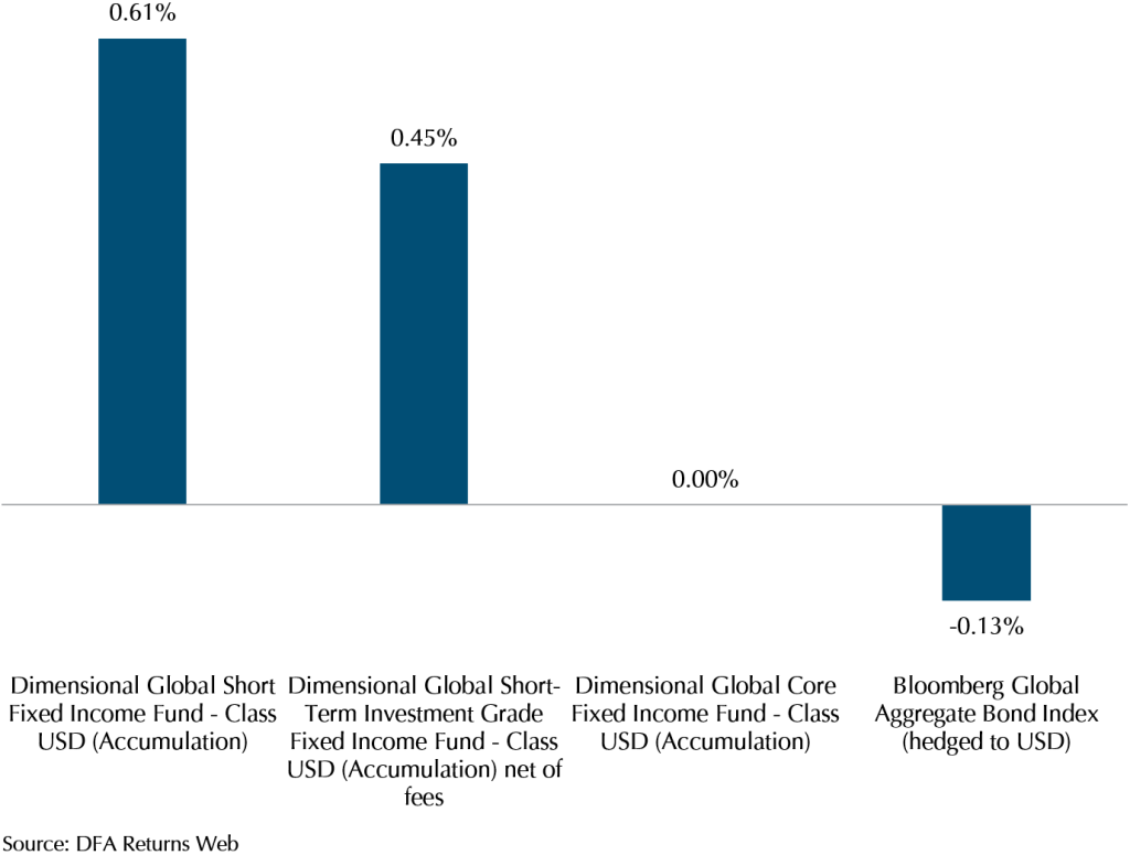 Worlds Apart - Global Inflation and China's Deflation: Market Review ...