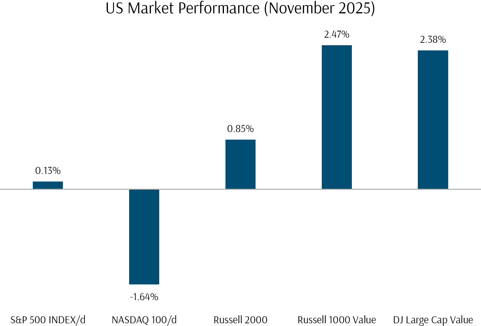 Turbulent With a Late Recovery: Market Review November 2025