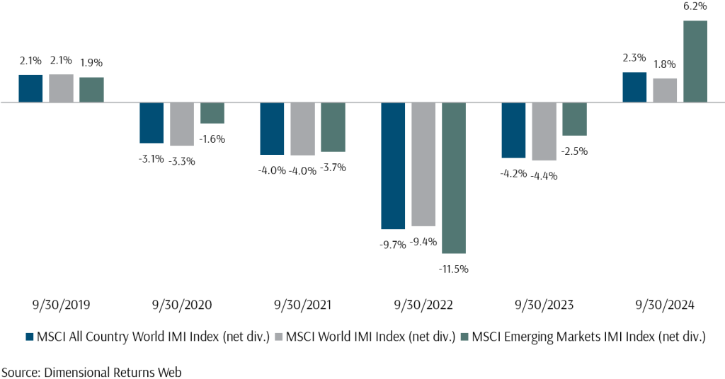 Stock Markets See First Positive September in 5 Years & Q3 Recap ...