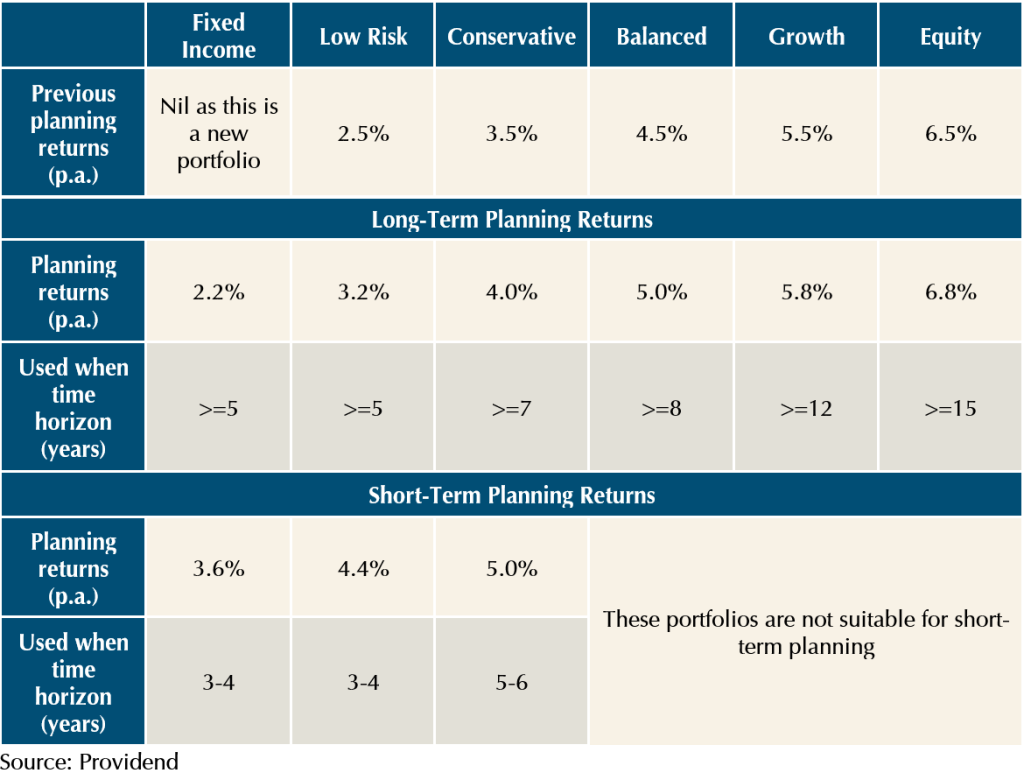 Why a Robust Estimate of Future Returns Is Important for Investment ...