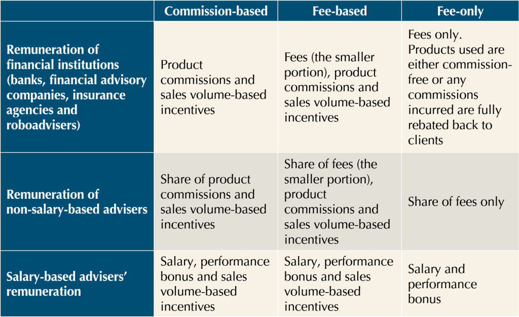 Mitigating the Conflicts of Interest in the Financial Advisory Industry ...