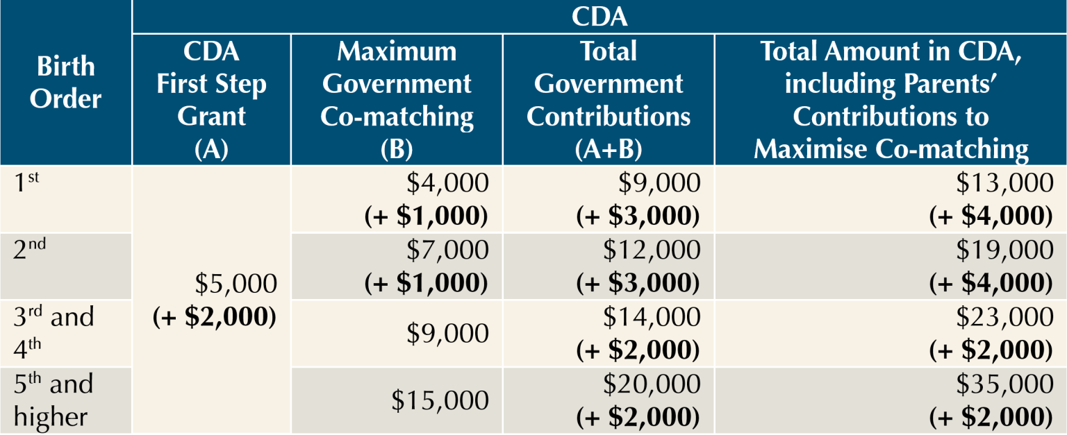 Singapore Budget 2023: Highlights on Personal Finance - Providend